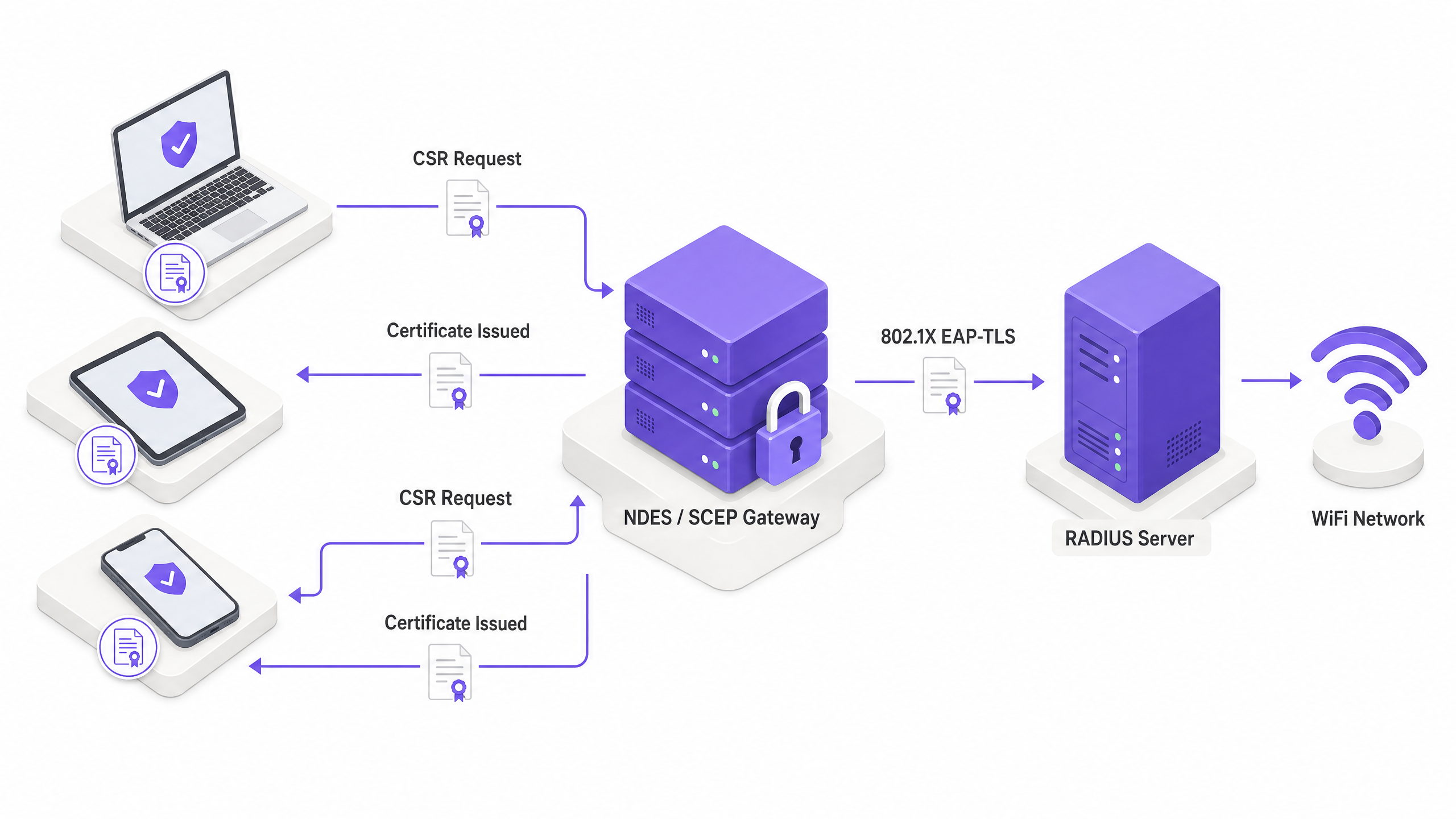 How to Configure SCEP for Automated Enterprise WiFi Certificate ...